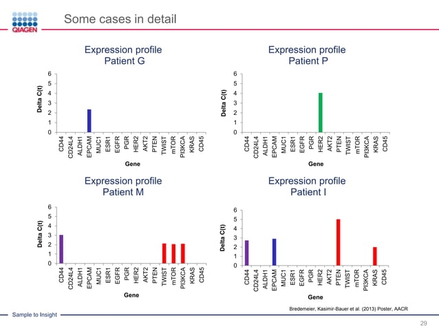 Ctc Detection And Molecular Characterization Challenges And Solutions