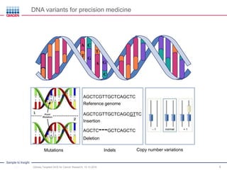 Digital DNA-seq Technology: Targeted Enrichment for Cancer Research | PDF
