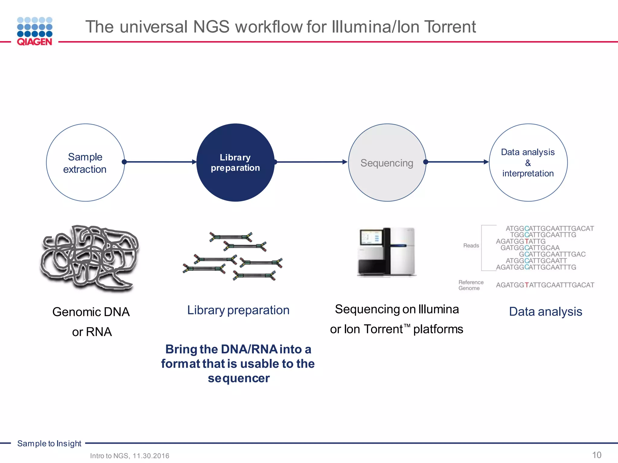 Introduction to Next-Generation Sequencing (NGS) Technology | PDF