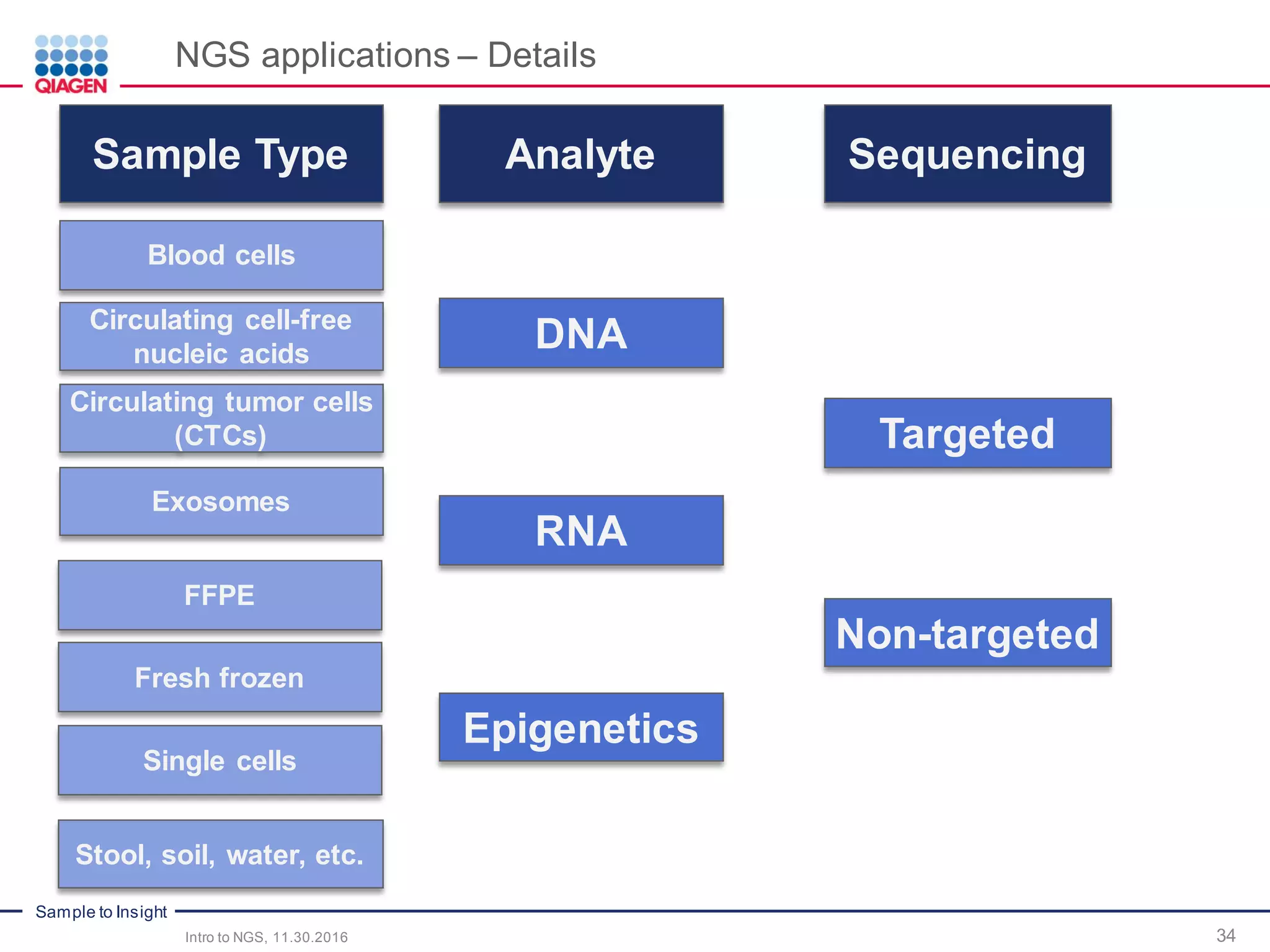 Introduction to Next-Generation Sequencing (NGS) Technology | PDF