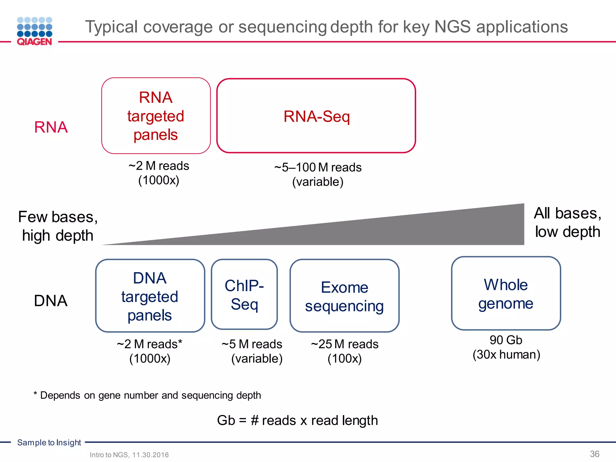 Introduction to Next-Generation Sequencing (NGS) Technology | PDF