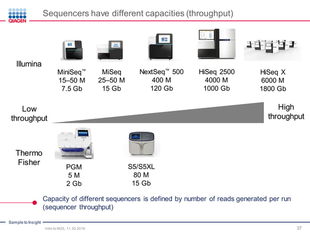 Introduction to Next-Generation Sequencing (NGS) Technology | PDF