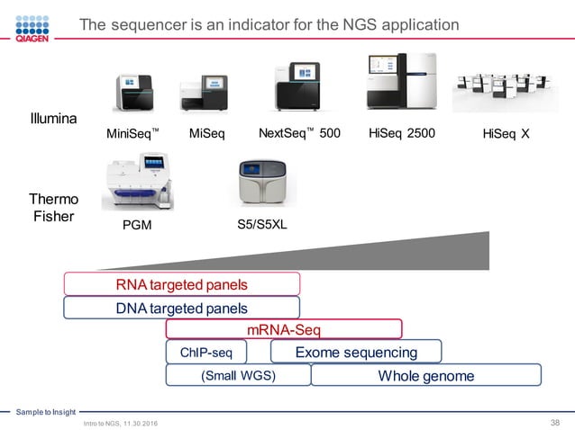 Introduction to Next-Generation Sequencing (NGS) Technology | PDF