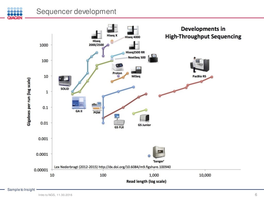 Introduction To Next Generation Sequencing Ngs Technology