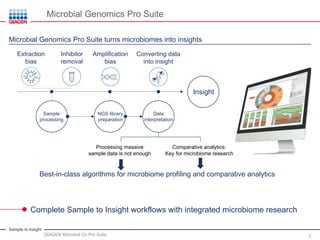 Microbiome Profiling with the Microbial Genomics Pro Suite | PDF