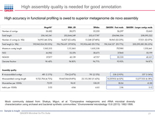 Microbiome Profiling with the Microbial Genomics Pro Suite | PDF