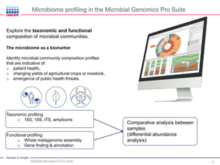 Microbiome Profiling with the Microbial Genomics Pro Suite | PDF