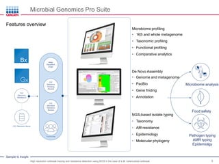 High Resolution Outbreak Tracing and Resistance Detection using Whole ...