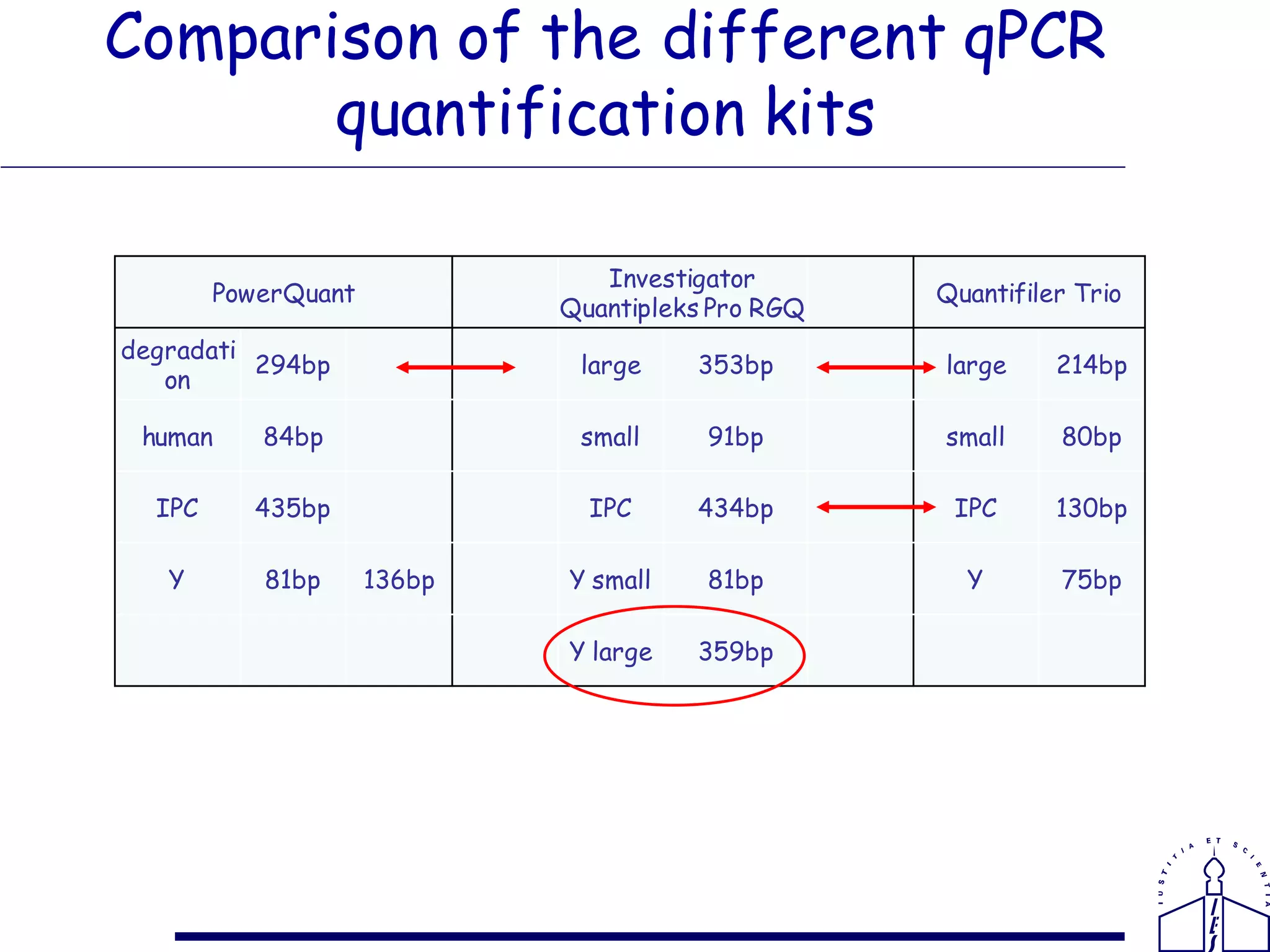 Assessment of Y chromosome degradation level using the Investigator ...