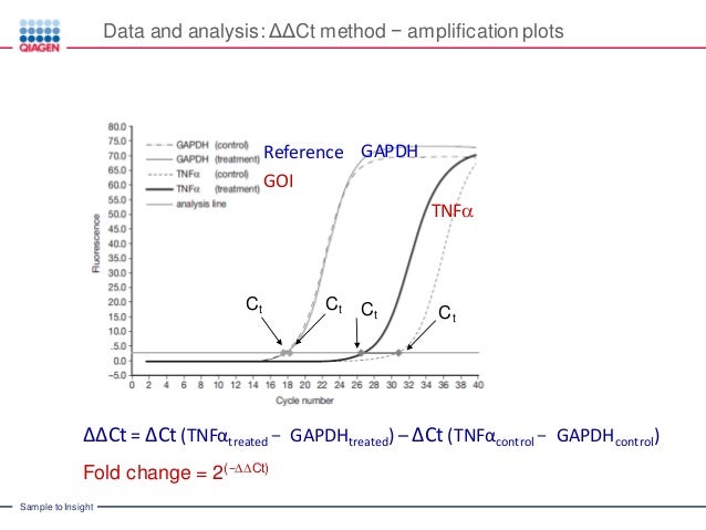 Introduction to Real Time PCR (Q-PCR/qPCR/qrt-PCR): qPCR Technology W…