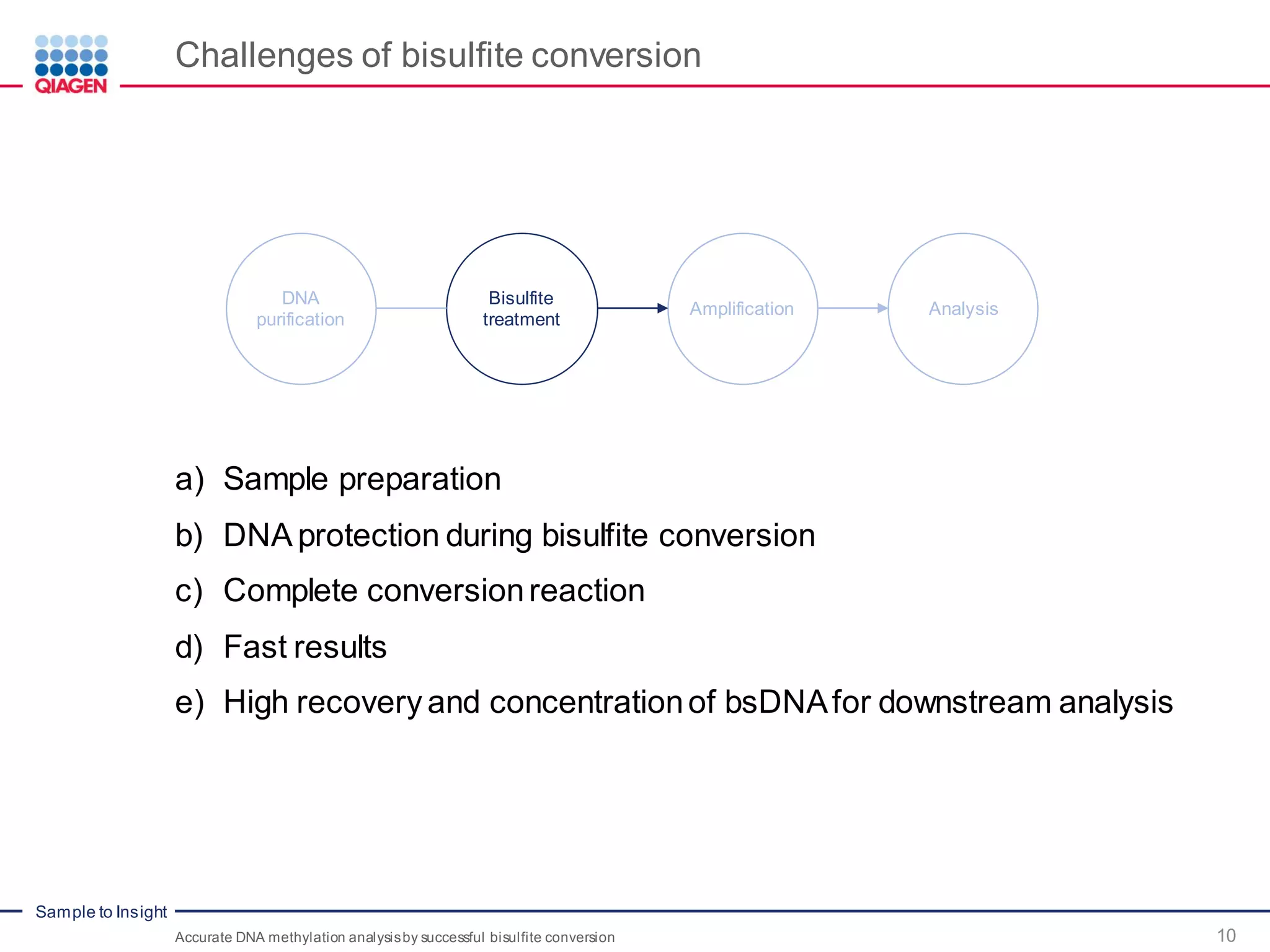Accurate DNA Methylation Analysis with Successful Bisulfite Conversion ...
