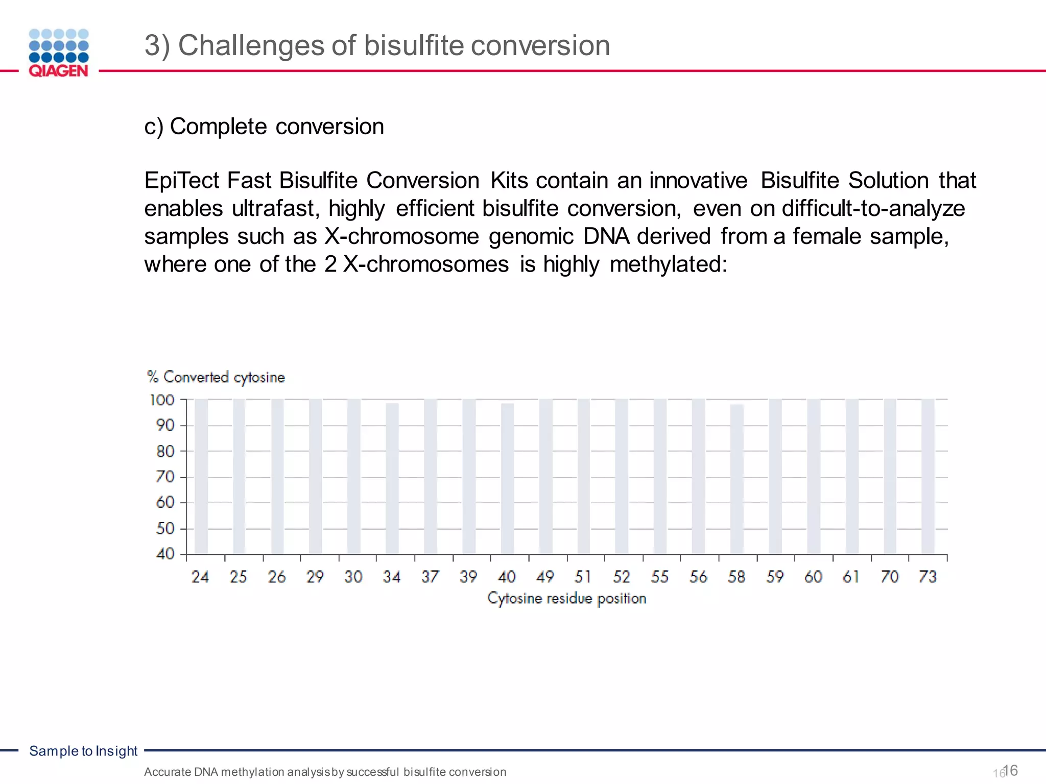 Accurate DNA Methylation Analysis with Successful Bisulfite Conversion ...