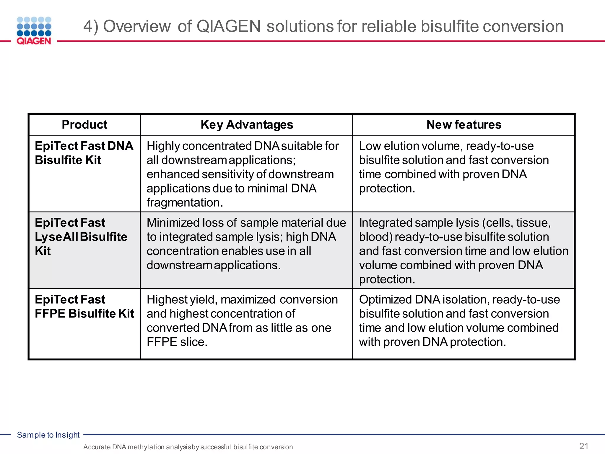 Accurate DNA Methylation Analysis with Successful Bisulfite Conversion ...