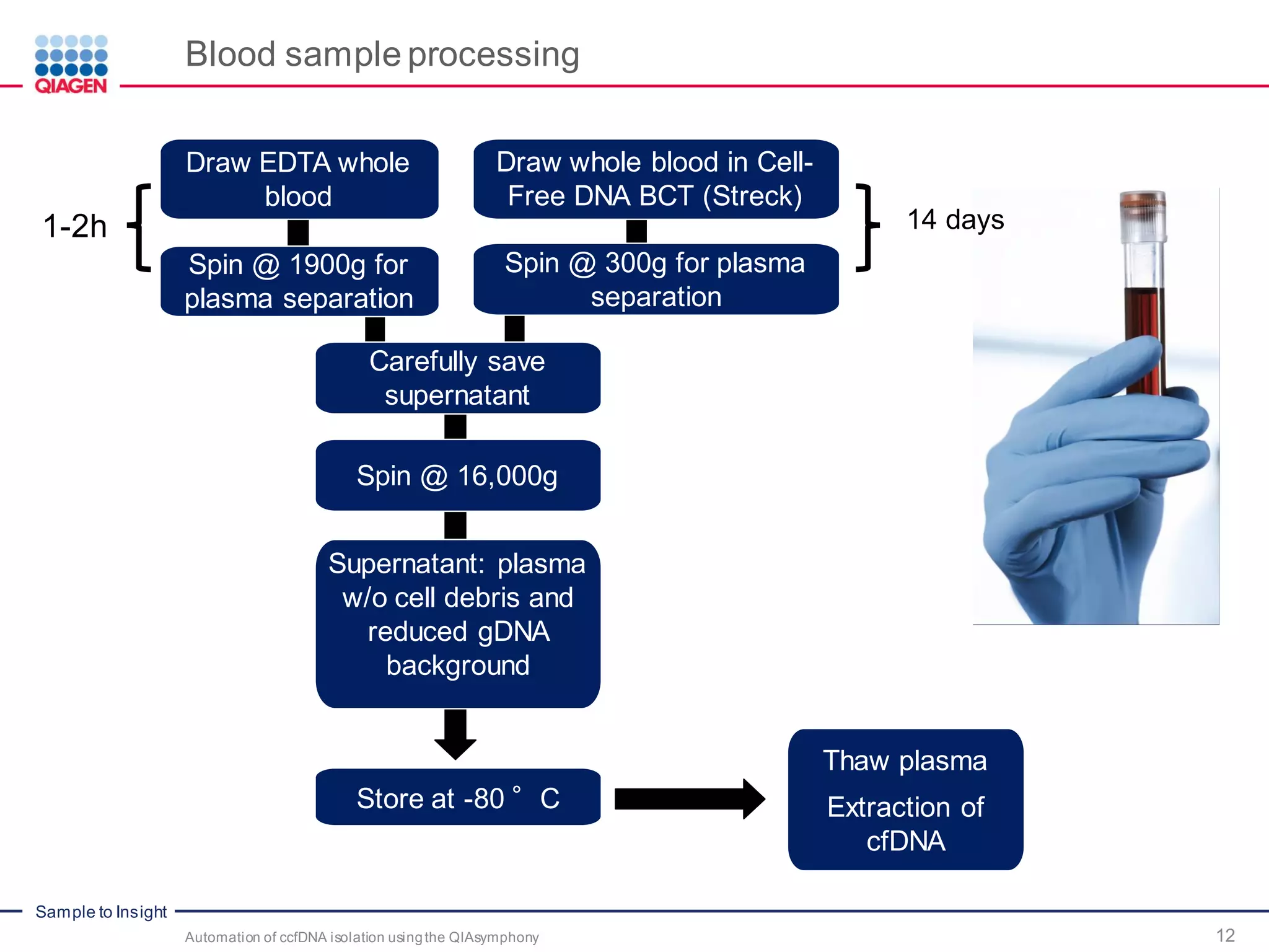 Liquid biopsy: Overcome Challenges of Circulating DNA with Automated ...