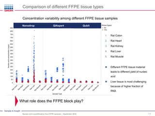 Nucleic Acid Quantification from FFPE Samples – Are You Doing it Right ...