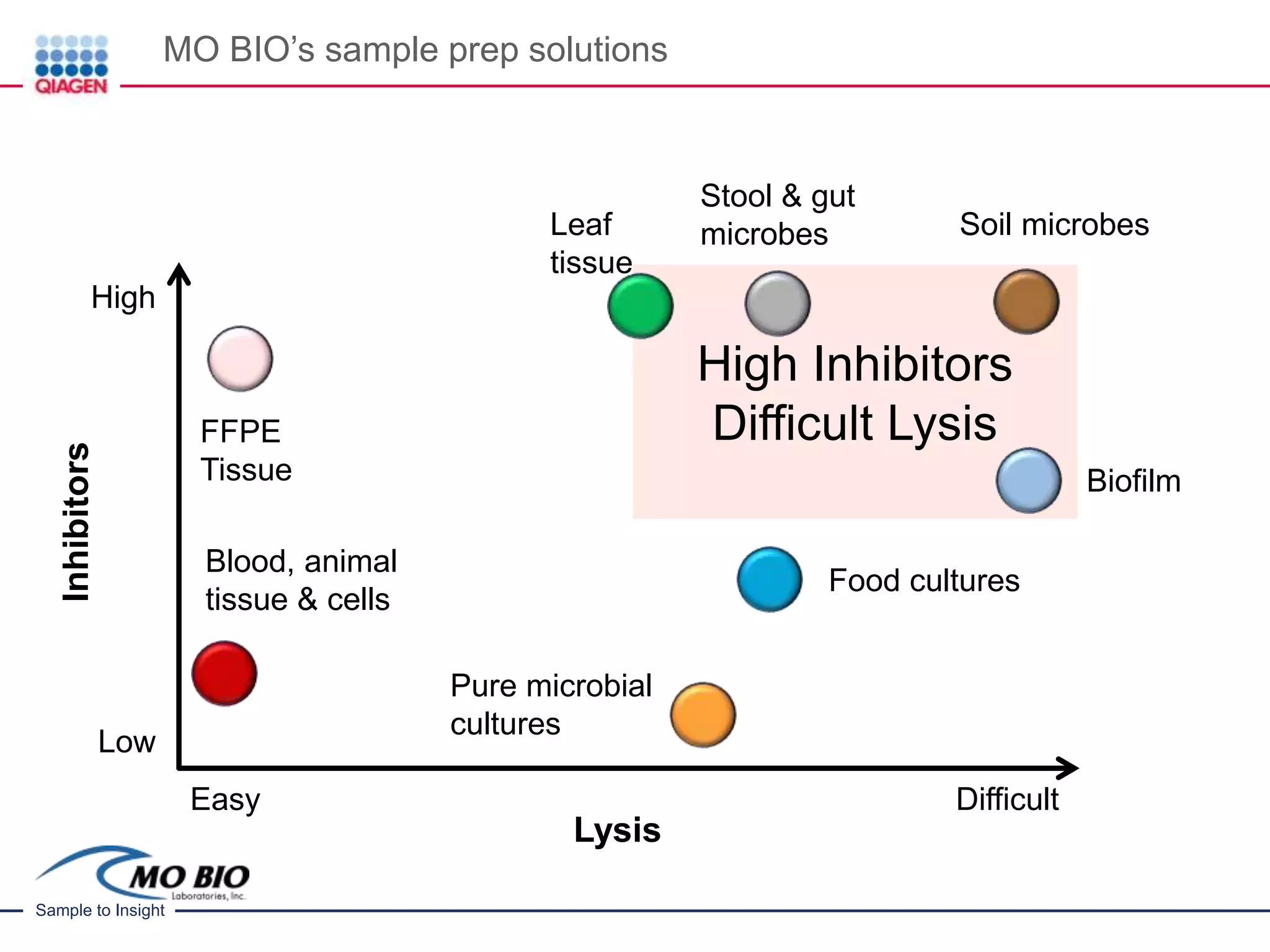 Sample Prep Solutions for Microbiome Research | PDF