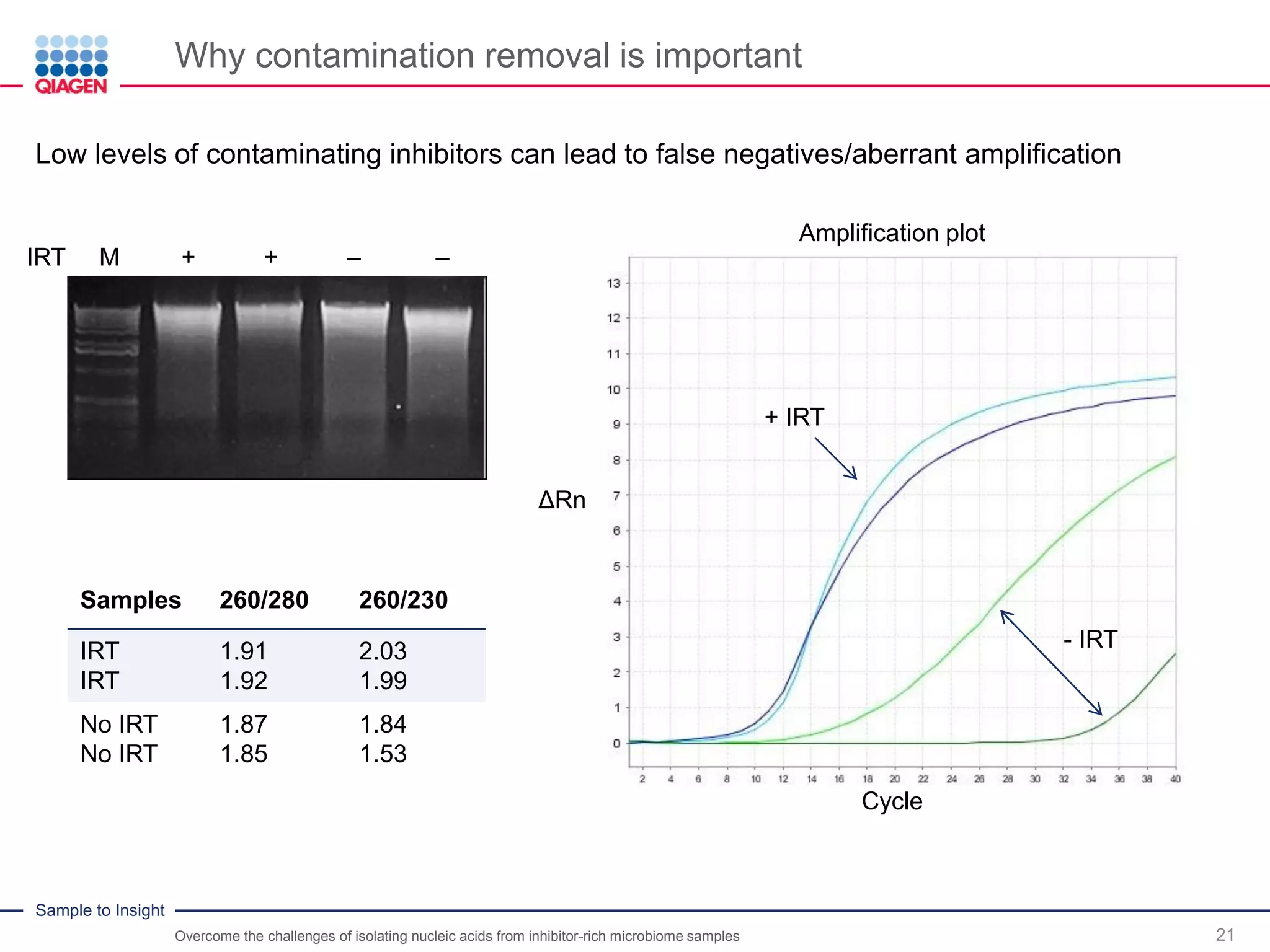 Overcome the challenges of Nucleic acid isolation from PCR inhibitor ...