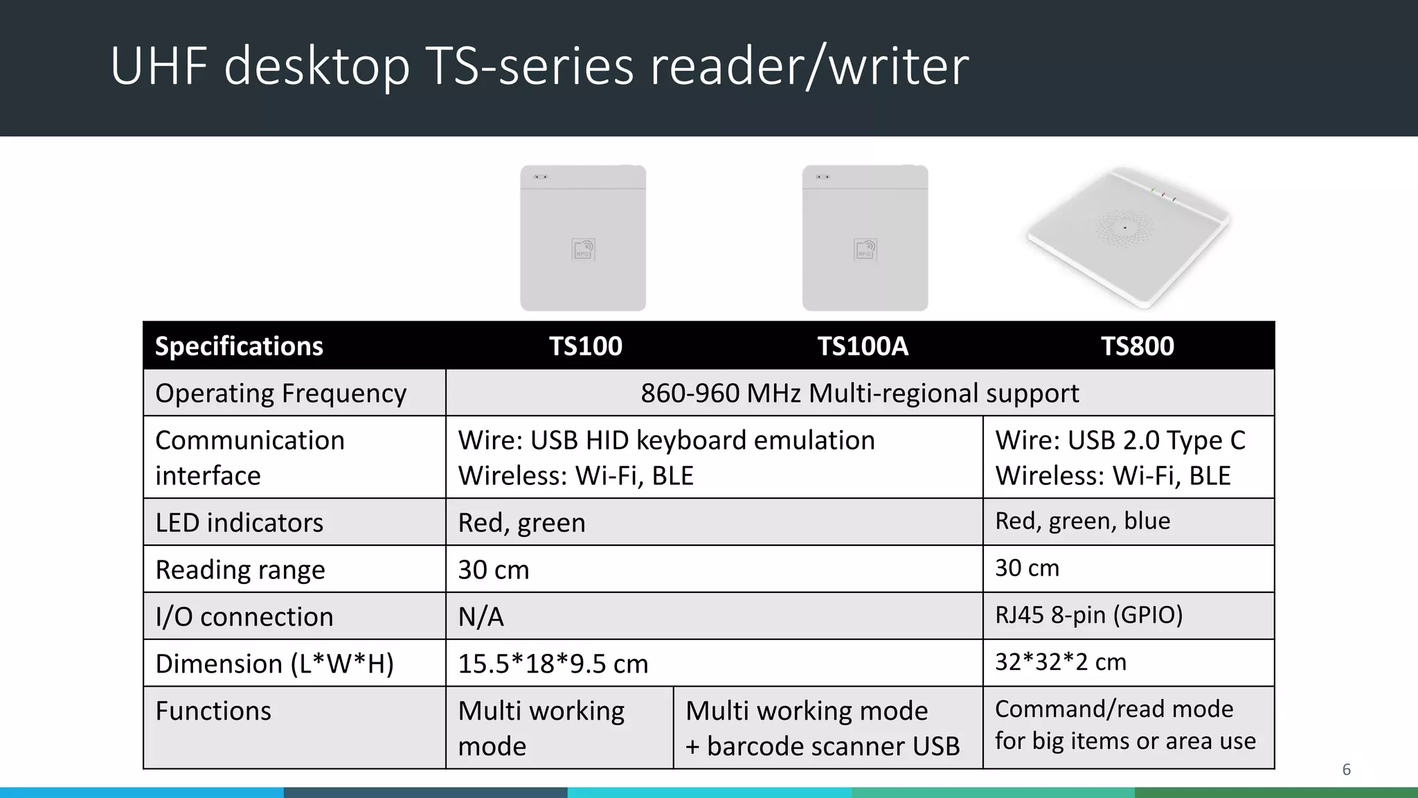 RFID UHF RETAIL SOLUTION | PDF