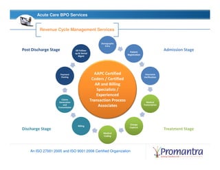 Promantra RCM Capabilities | PPT