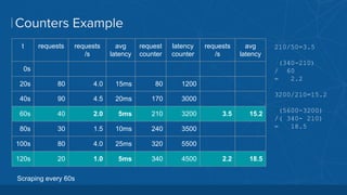 Monitoring Clojure Applications with Prometheus | PPT