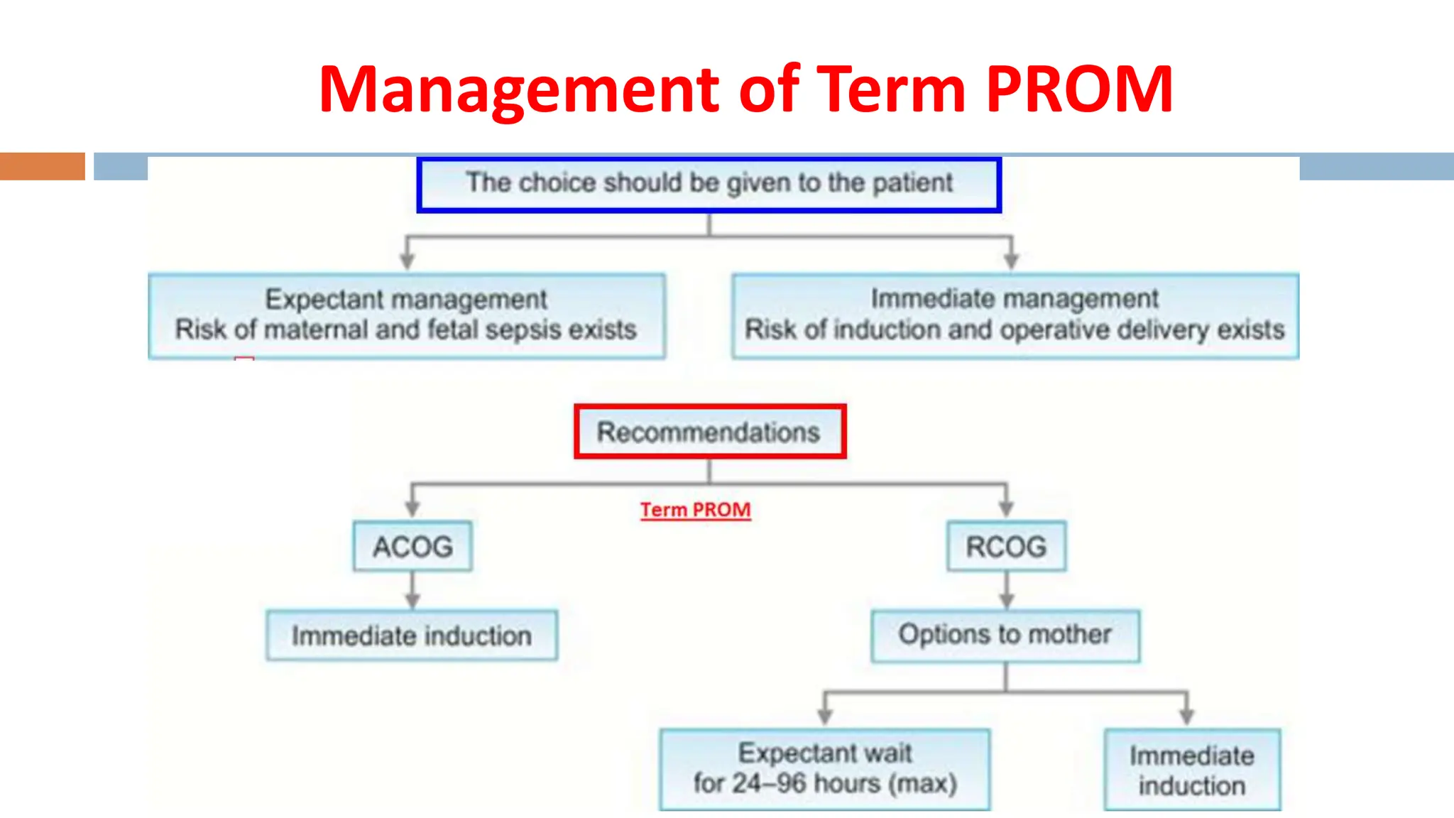 Prelabor Rupture of Membranes NICE Guideline 2022 Dr Ahmed Walid-1.pptx