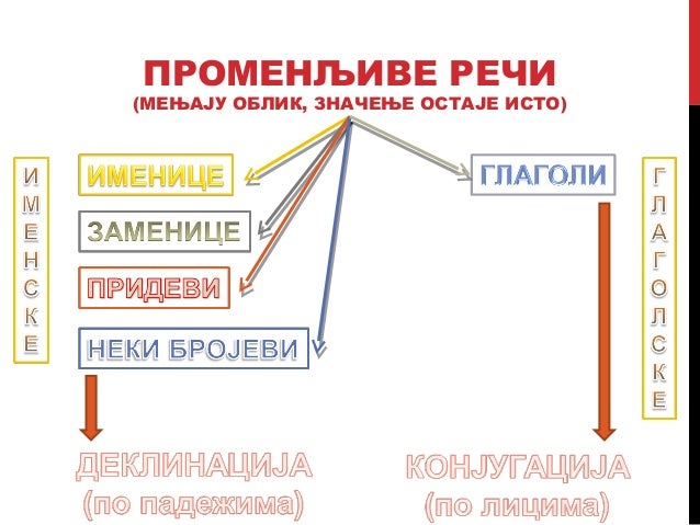 Promenljive i nepromenljive reci