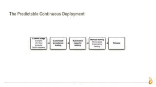 Drupal Continuous Integration and devops - Beyond Jenkins | PPT