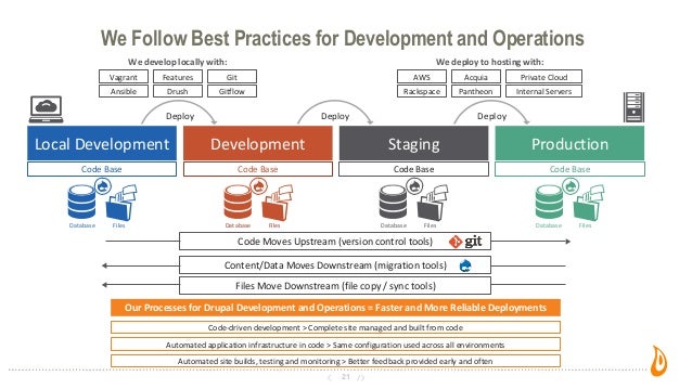 Drupal Continuous Integration and devops - Beyond Jenkins