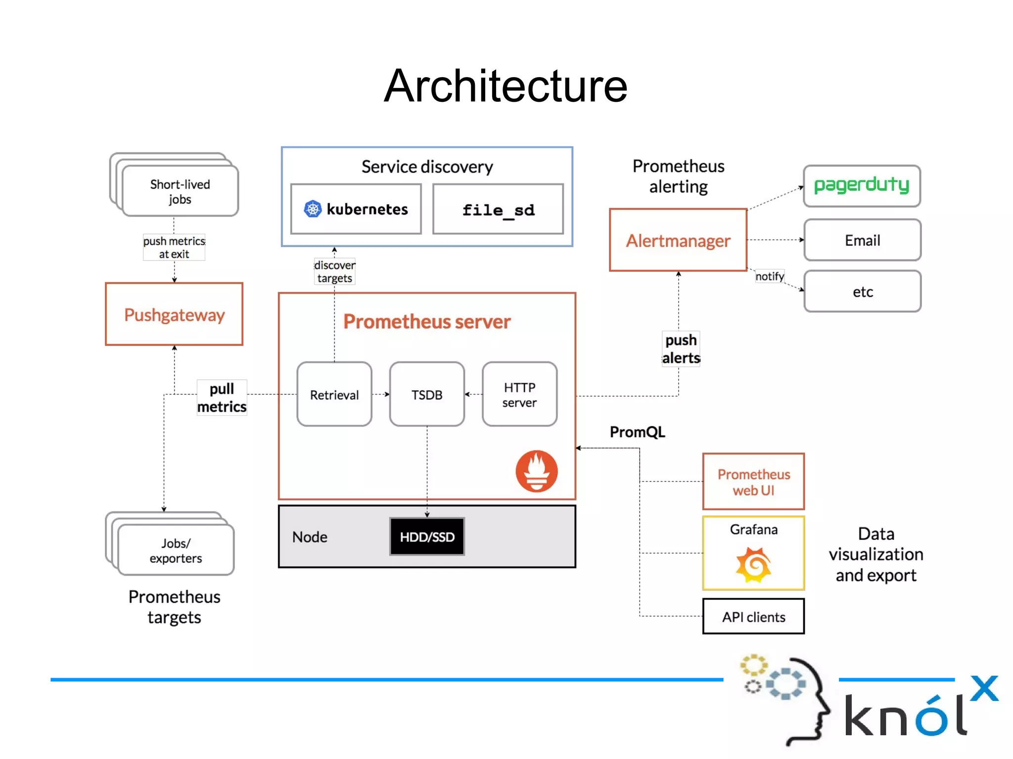 Monitoring With Prometheus | ODP