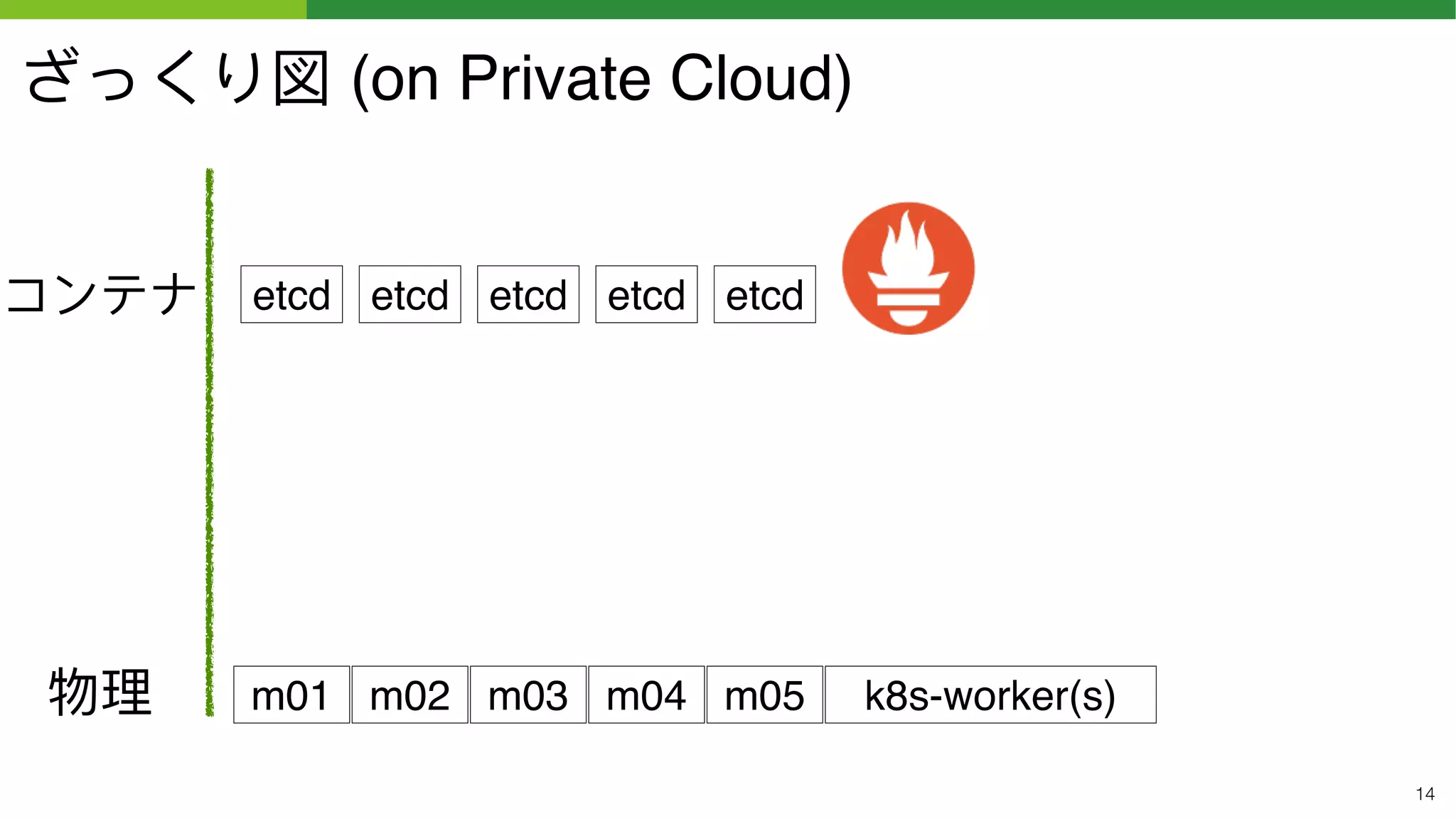 Prometheus Monitoring From Outside Of Kubernetes 〜どうして我々はkubernetes上のprometheusを破壊したのか