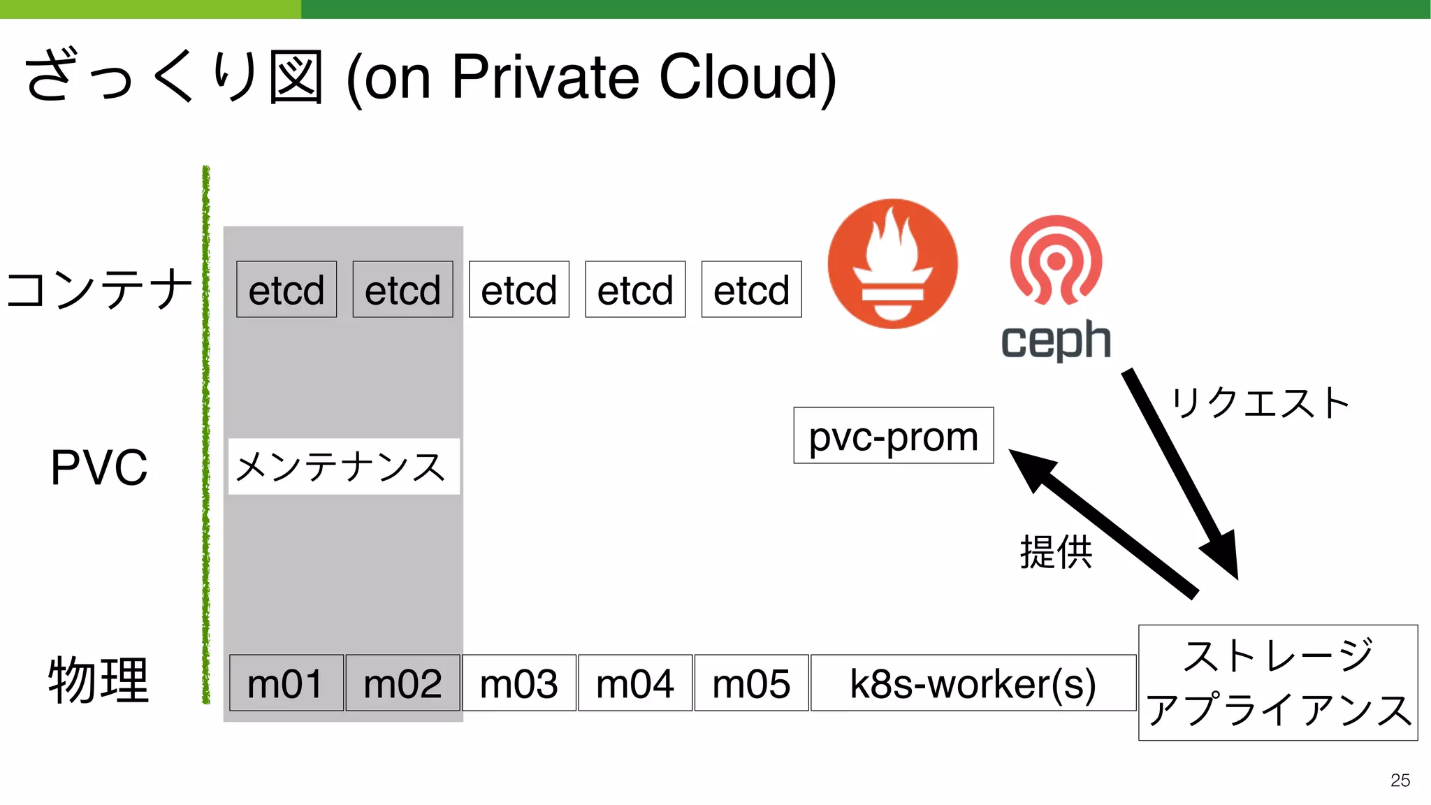 Prometheus Monitoring From Outside Of Kubernetes 〜どうして我々はkubernetes上のprometheusを破壊したのか