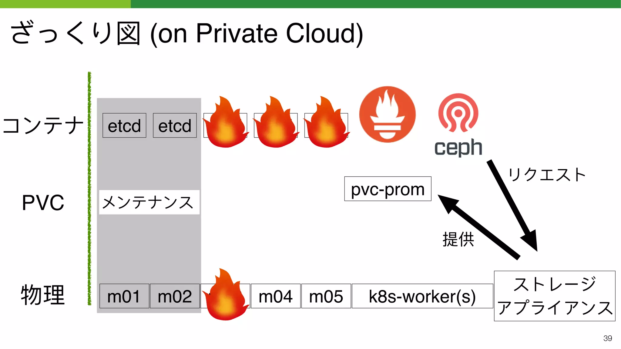 Prometheus Monitoring From Outside Of Kubernetes 〜どうして我々はkubernetes上のprometheusを破壊したのか