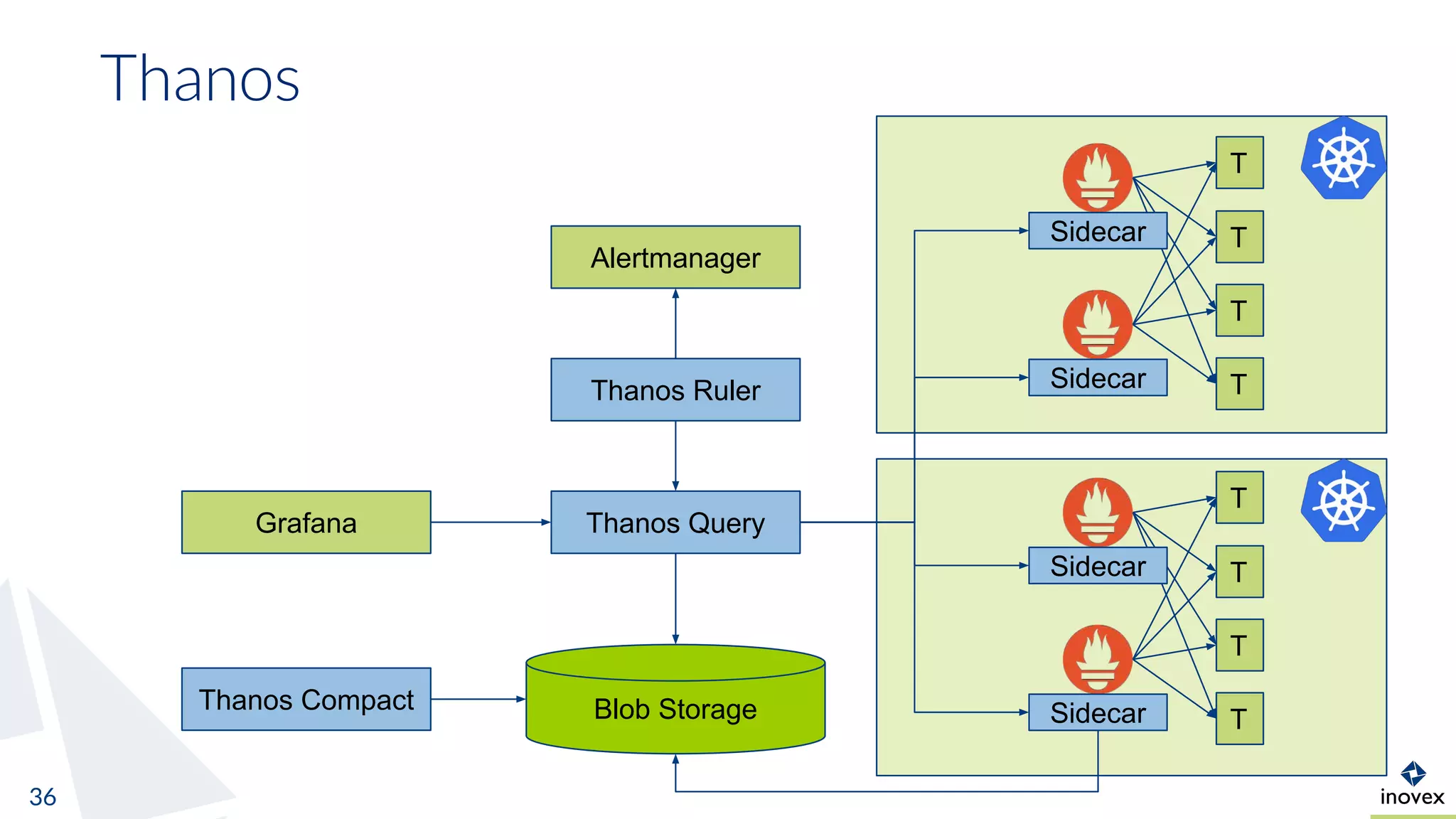 Prometheus on Kubernetes | PPT