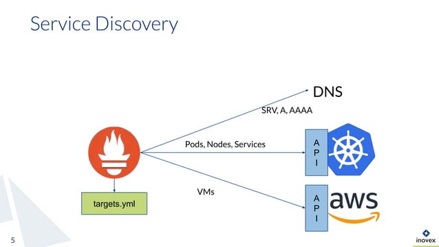 Prometheus on Kubernetes | PPT
