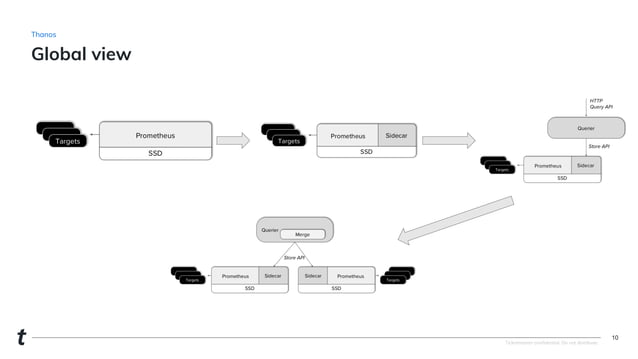 Prometheus and Thanos | PDF | Cloud Computing | Internet