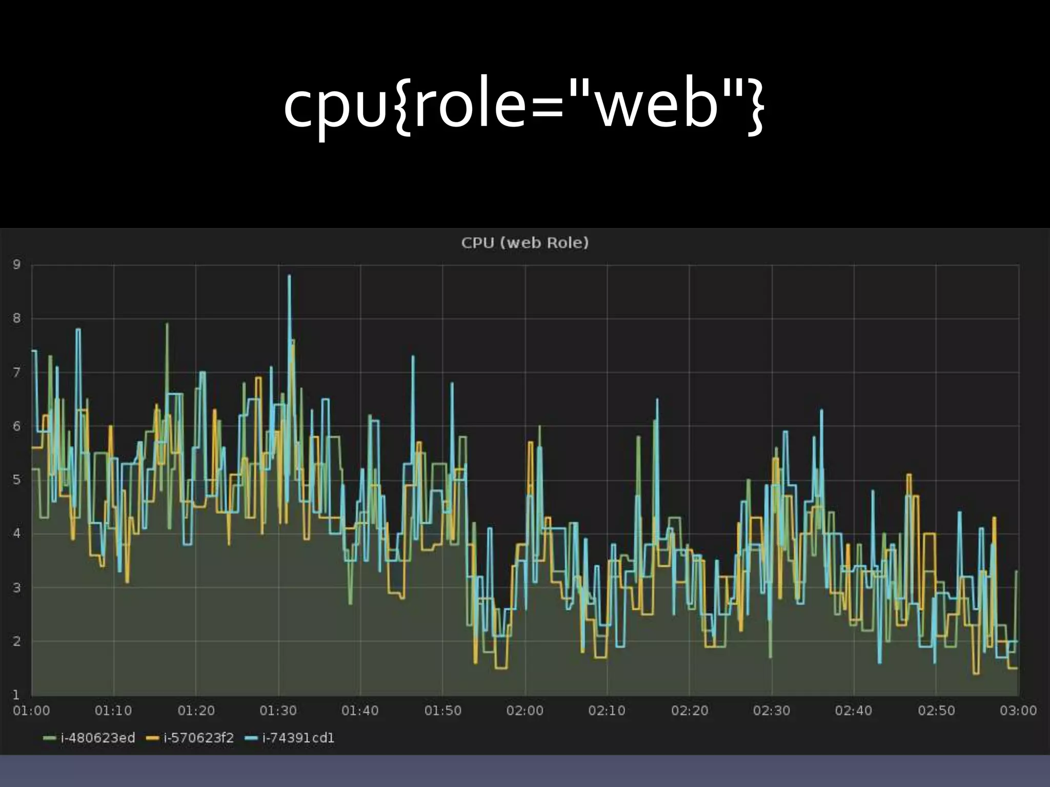Prometheus on AWS | PPT