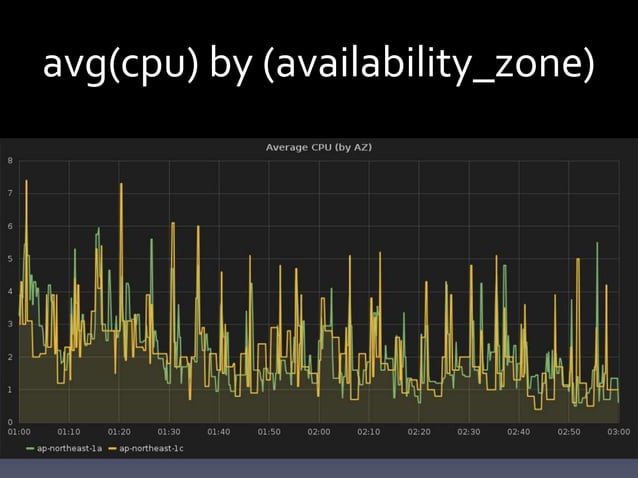Prometheus on AWS | PPT