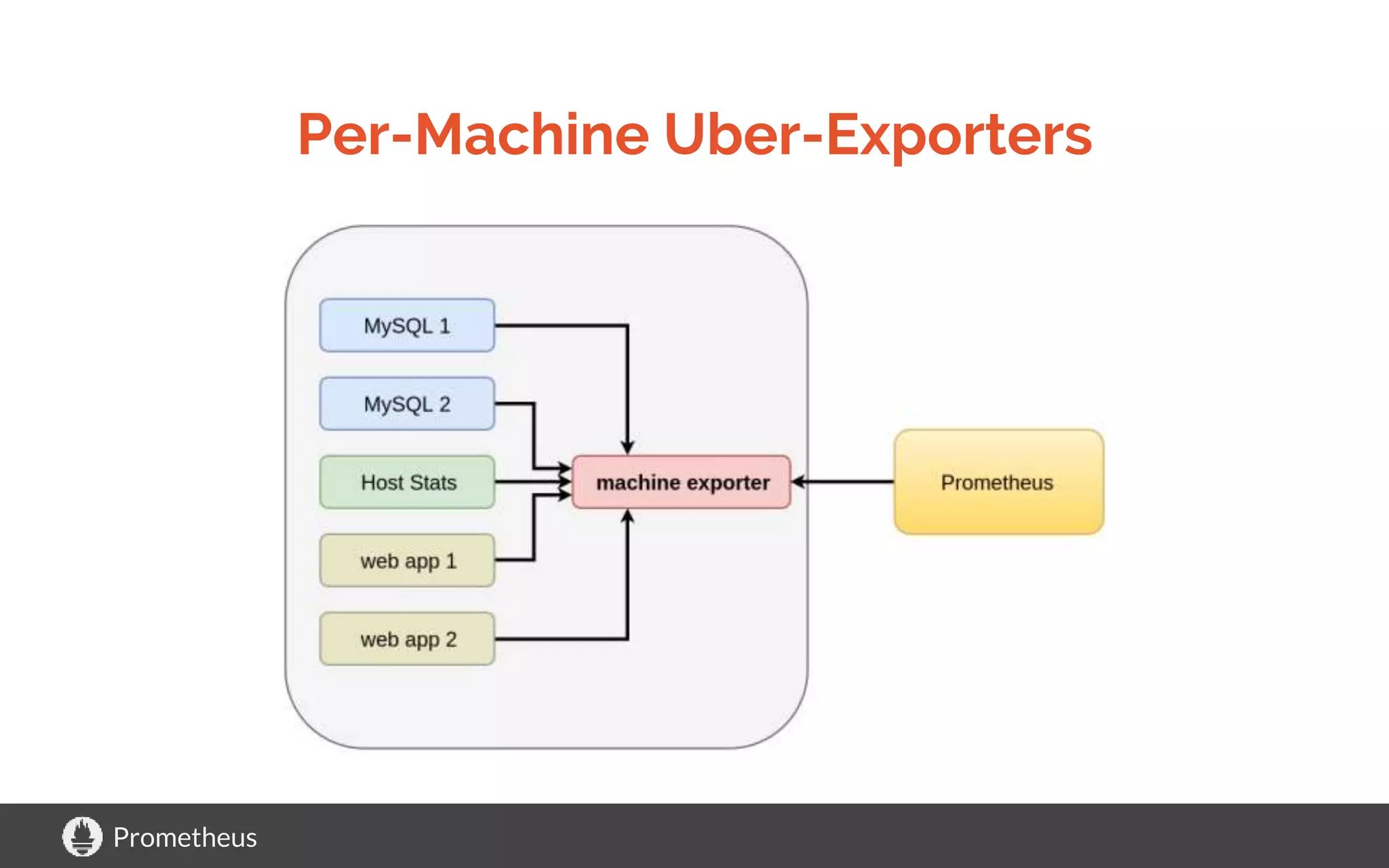 Prometheus design and philosophy | PPTX | Computer Software and Applications | Computing