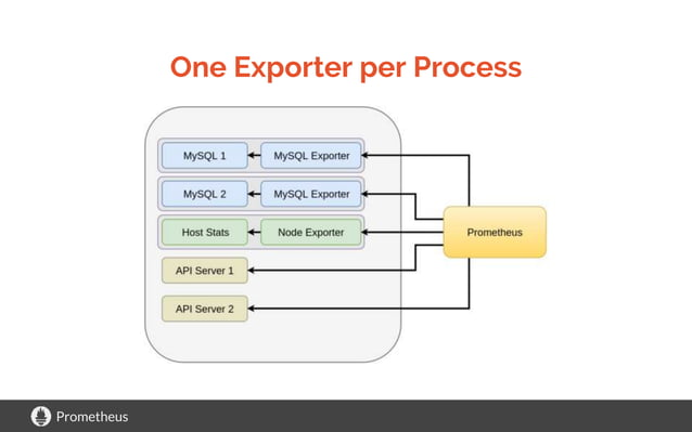 Prometheus design and philosophy | PPTX | Computer Software and Applications | Computing