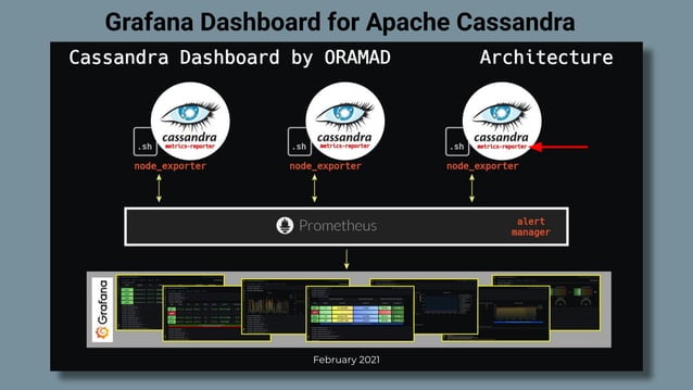 Prometheus Grafana Dashboard for Cassandra 5 | PDF | Computer Software and Applications | Computing