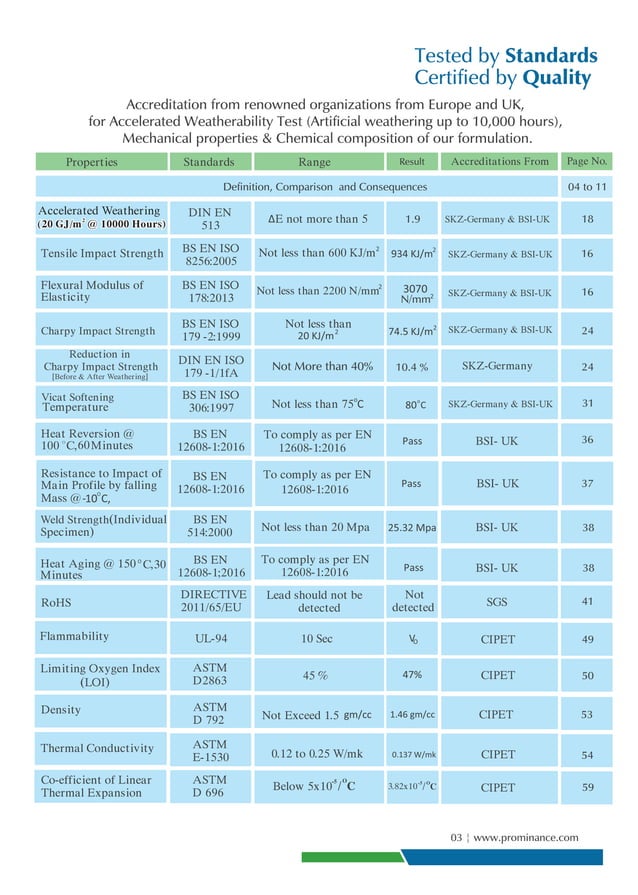 Prominance uPVC Windows & uPVC Doors Test Results & Certifications Copy ...