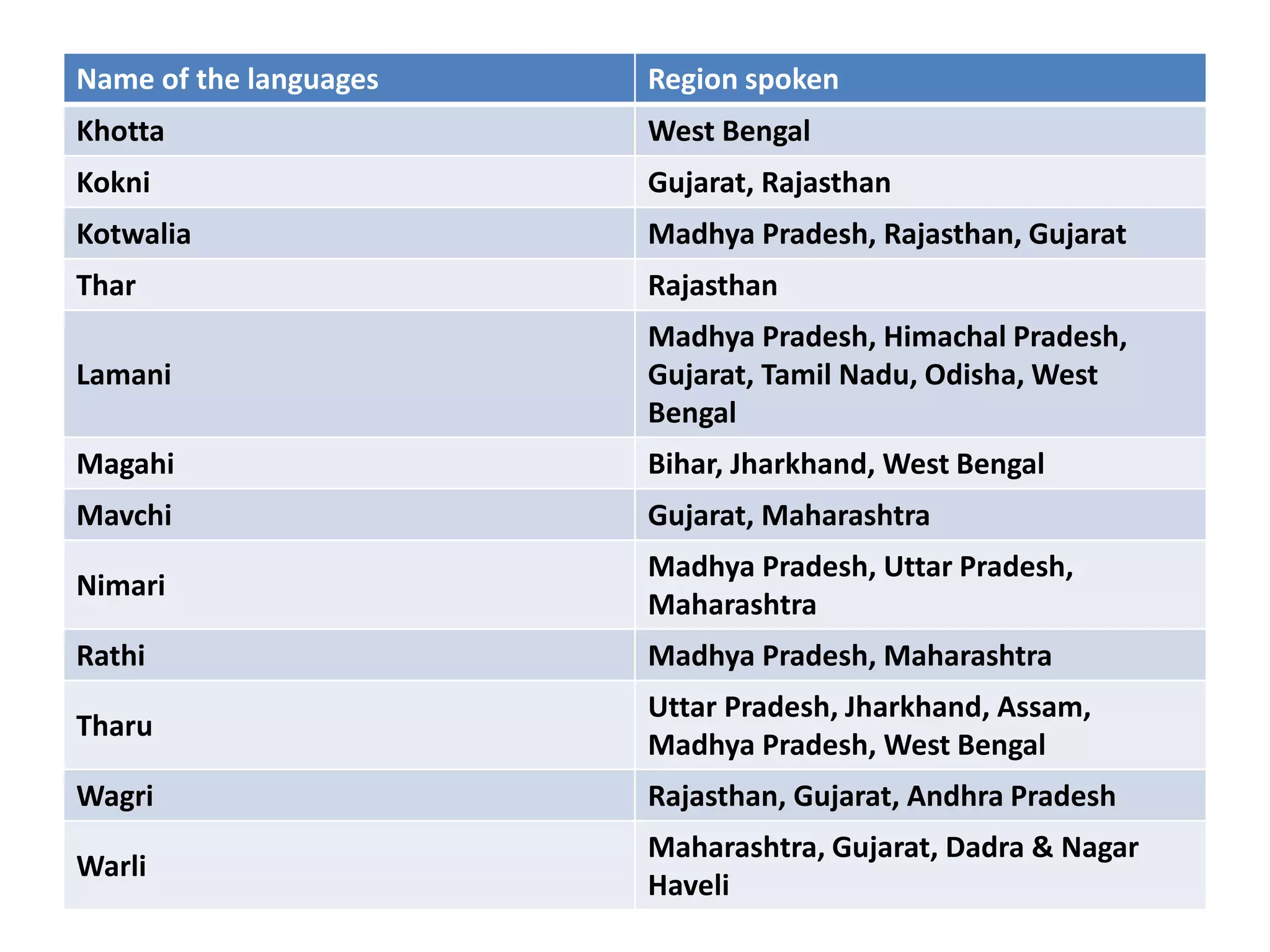 Prominent tribal languages in india | PPTX