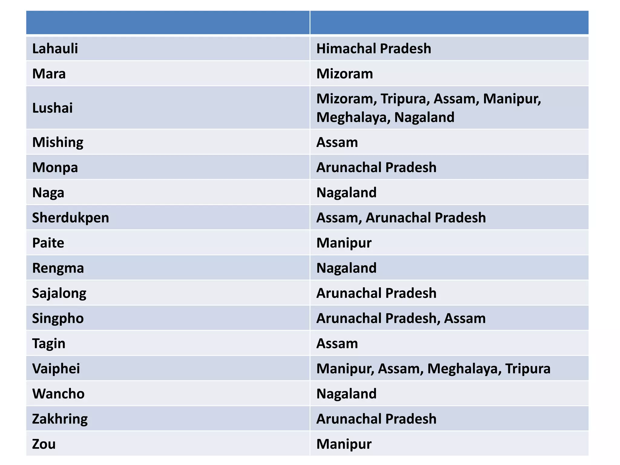 Prominent tribal languages in india | PPTX