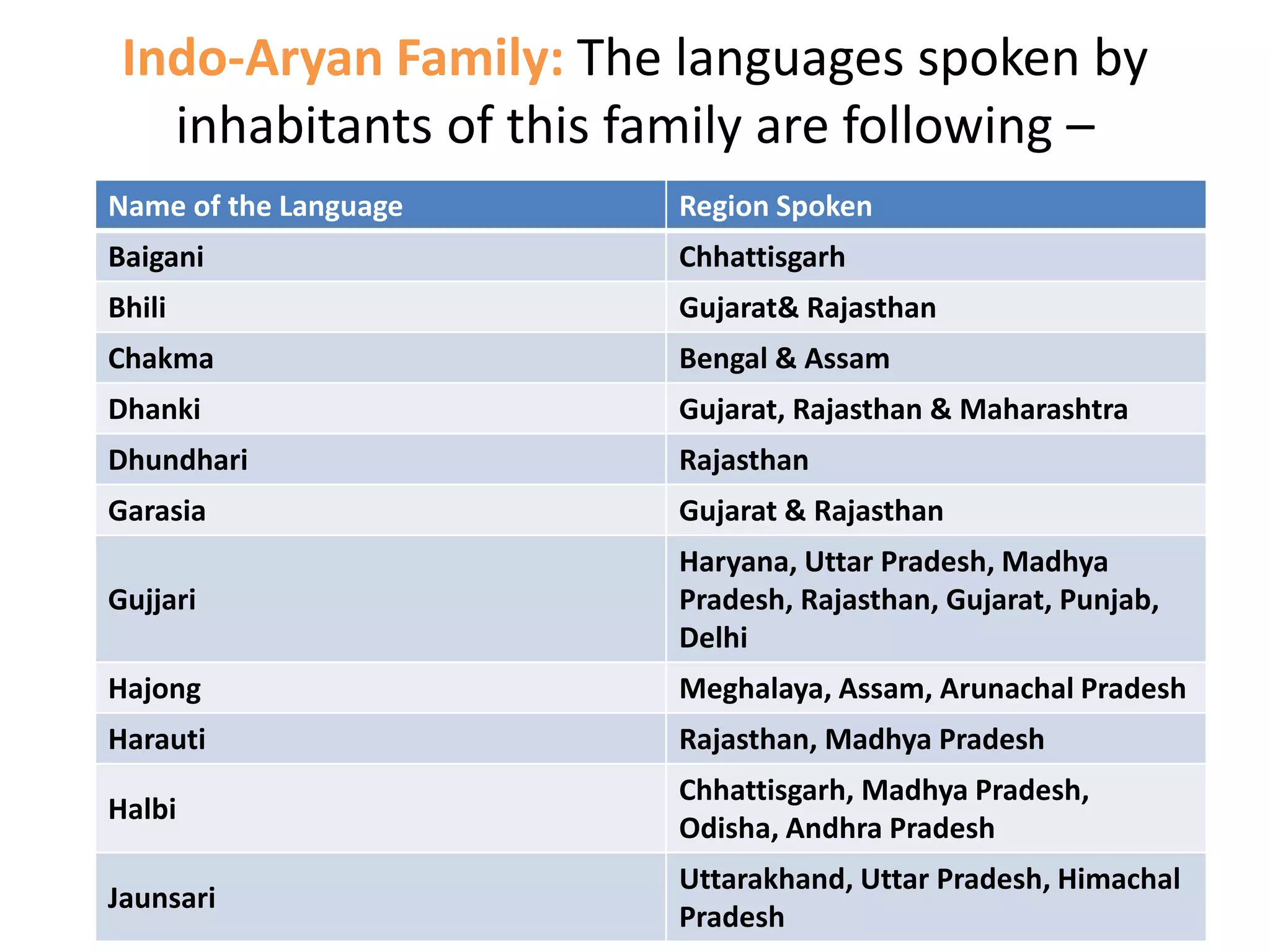 Prominent tribal languages in india | PPTX