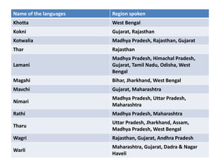 Prominent tribal languages in india | PPTX