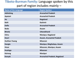 Prominent tribal languages in india | PPTX