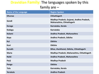 Prominent tribal languages in india | PPTX