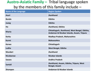 Prominent tribal languages in india | PPTX