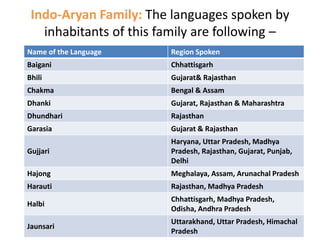 Prominent tribal languages in india | PPT
