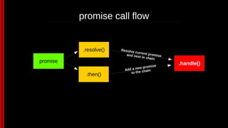 Promises, The Tao of Angular | PPT